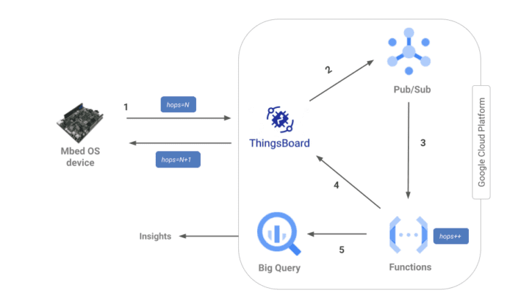 Data Management with IoT - Opennetworks